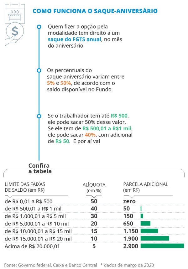 FGTS governo deve propor ao Congresso mudanças no saque aniversário