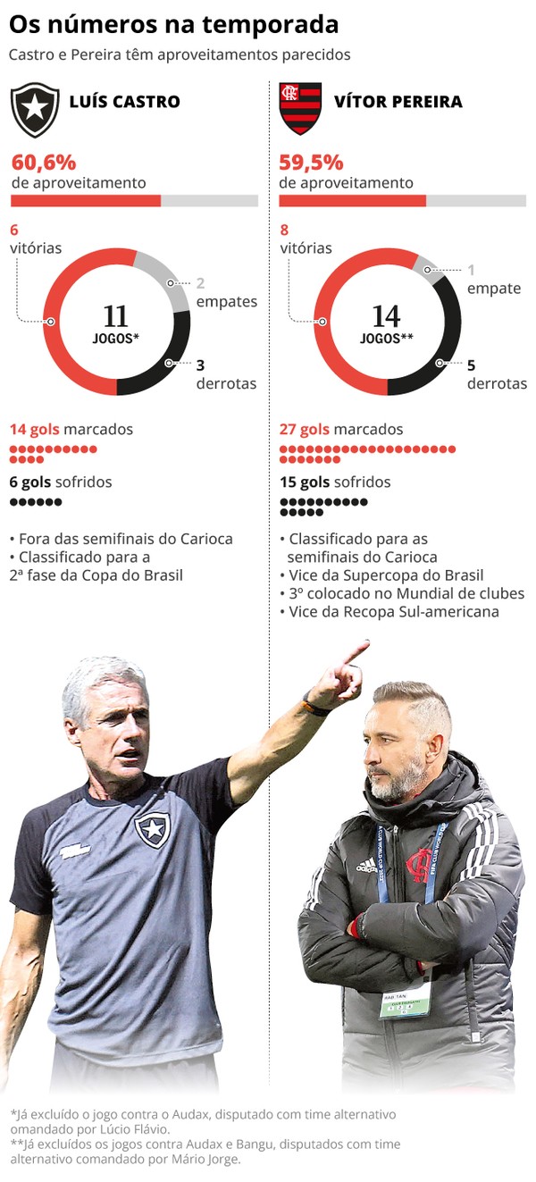 Os pontos em comum e as diferenças nas crises de Vítor Pereira e de Luís Castro em Flamengo e