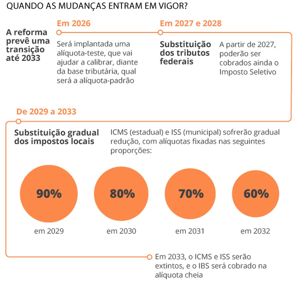 Reforma Tributária quer saber como funciona no seu dia a dia Veja a