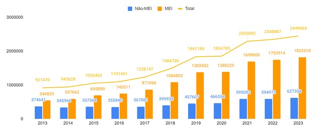 Abertura de empresas do setor de Serviços em 2023 bate recorde da ...