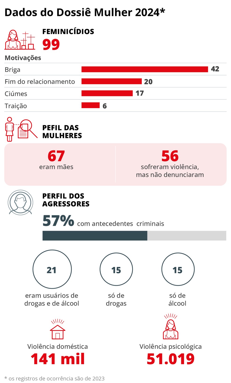 Dossiê Mulher: 83% dos feminicídios em 2023 foram por motivo fútil; dos ...