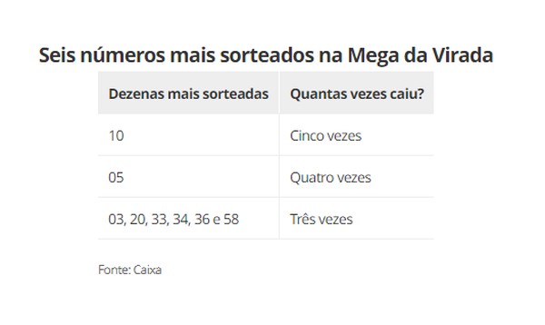 Mega Da Virada 2023 Quanto Custa Cada Tipo De Aposta Saiba Como