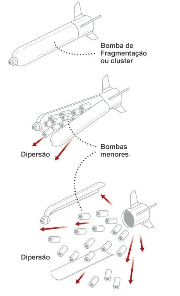 Bombas de fragmentação deixaram mais de 1.200 mortos e feridos na ...