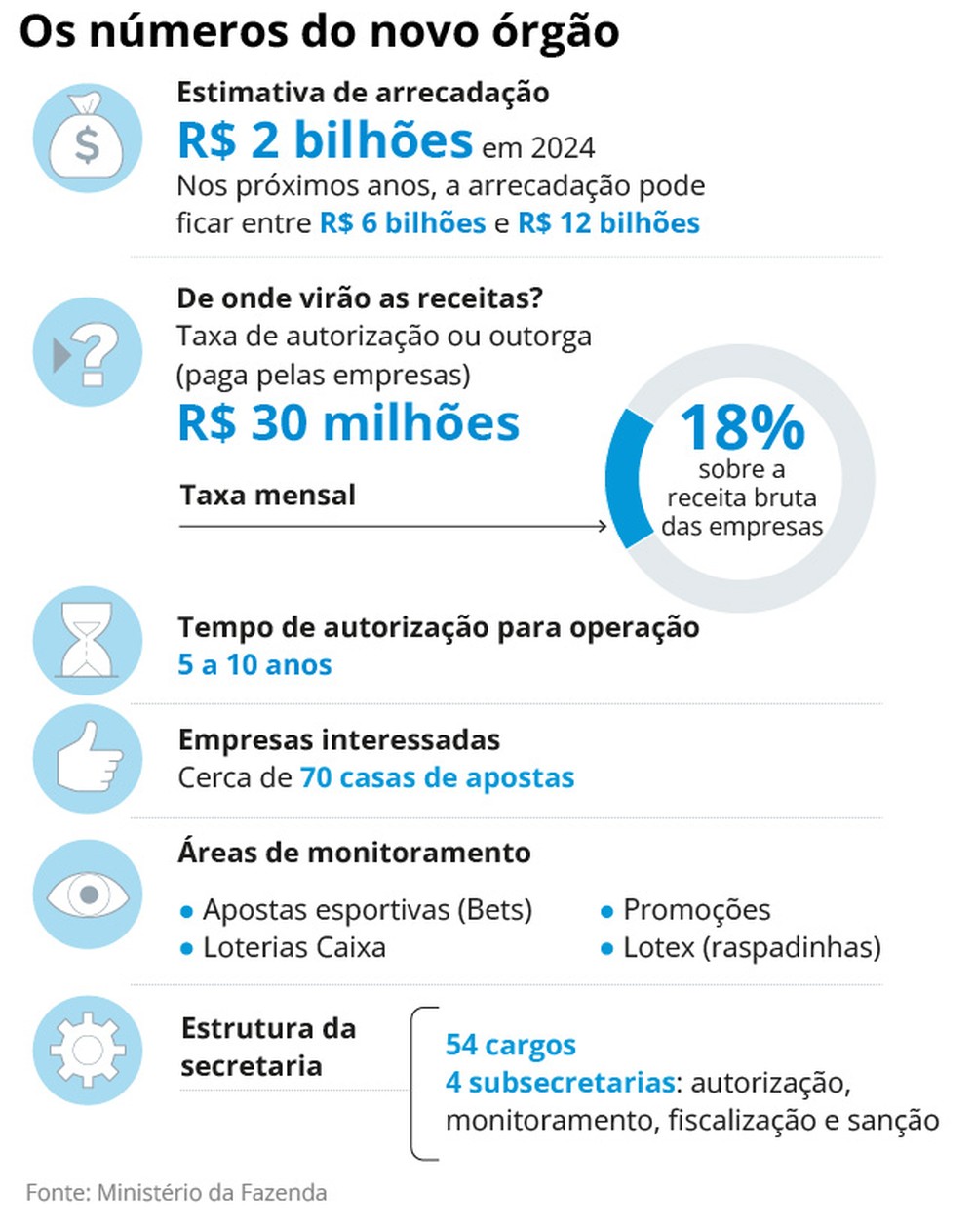 Apostas esportivas: nova secretaria terá PF e Coaf para monitorar ...