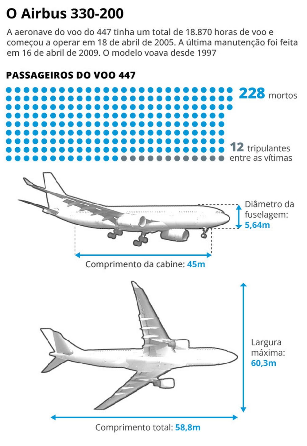 Voo 447: saiba como foi o acidente do avião da Air France que virou ...
