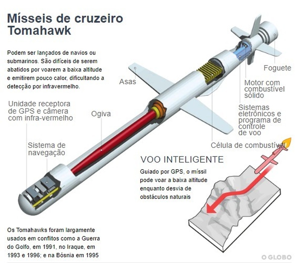 Míssil inteligente, submarino de energia nuclear: veja o arsenal ...