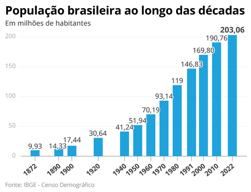 Censo 2022: Brasil chega a 203 milhões de habitantes e tem menor ...