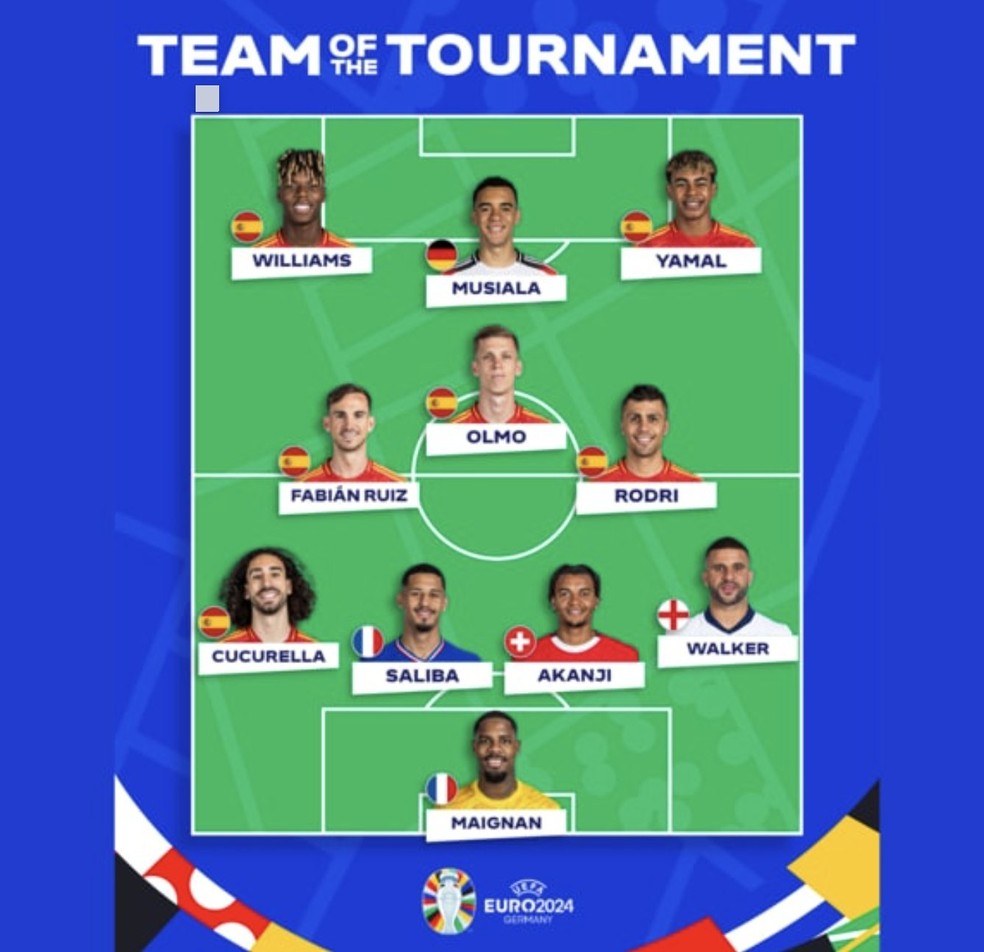 Com seis jogadores da Espanha, Uefa divulga seleção da Eurocopa 2024