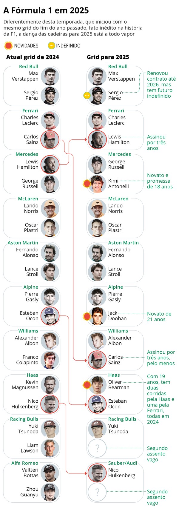 Hamilton na Ferrari, disputa na Red Bull e Bortoleto próximo: entenda 'jogo de assentos' no grid ...