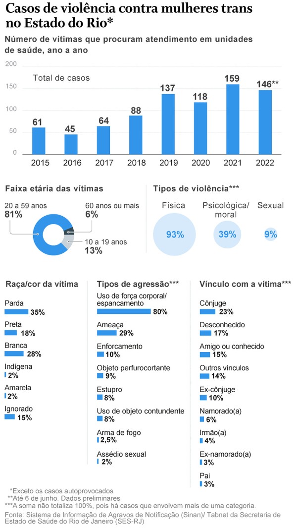 Violência contra mulheres trans explode no Rio e chega a quase um caso ...