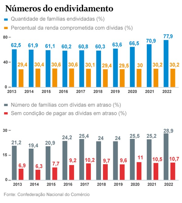 Endividamento bate recorde no país em 2022, diz CNC