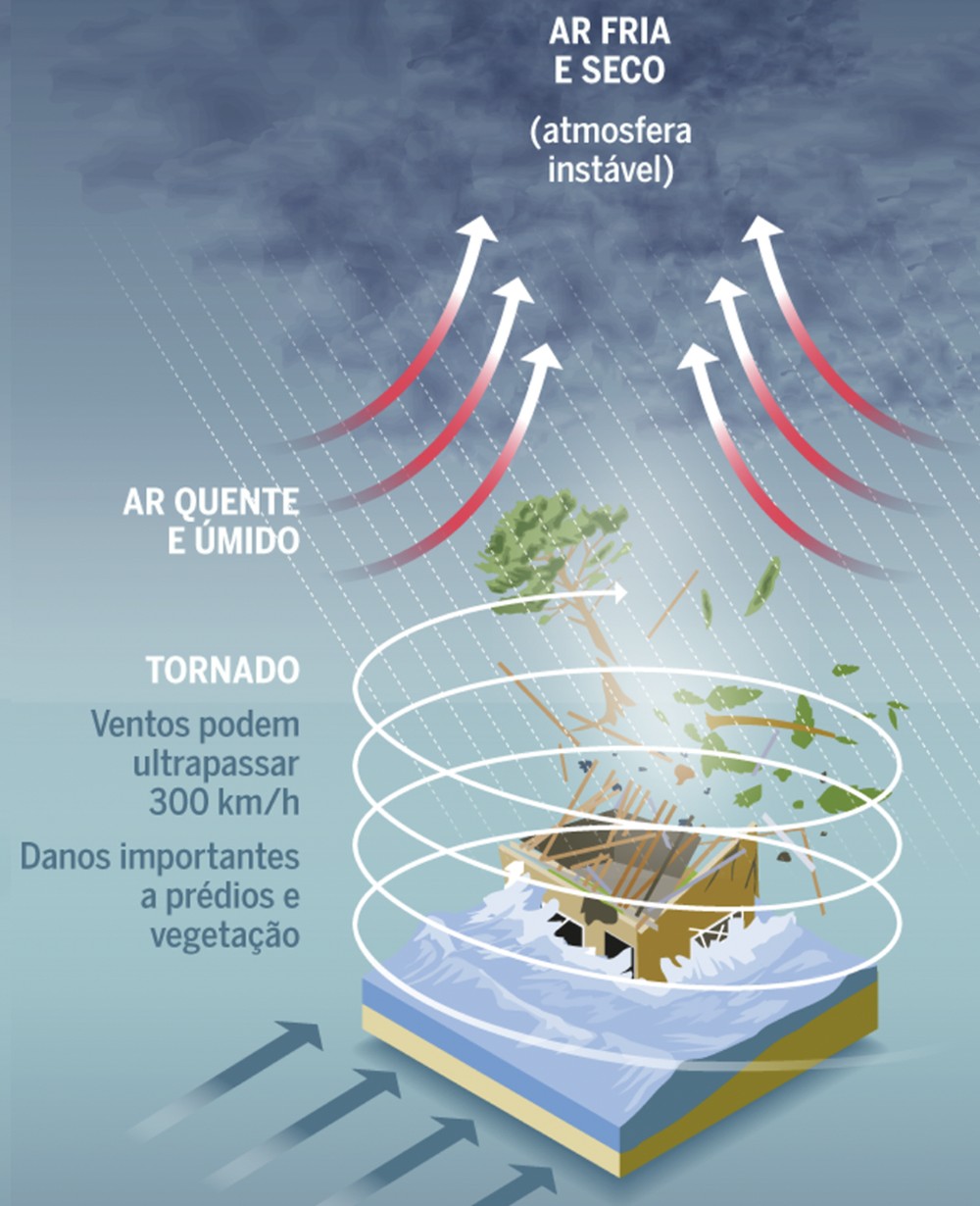 O que é um ciclone extratropical e como ele se forma? Entenda em infográficos