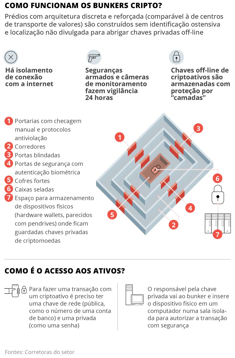Como funcionam os bunkers que protegem bilhões em criptomoedas