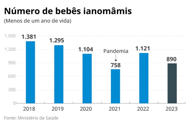 Com população de 30 mil, ianomâmis têm apenas 890 bebês com até 1 ano ...