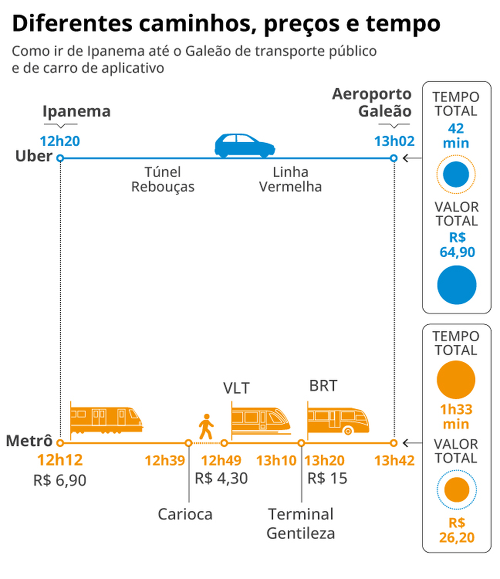 Vai embarcar no Galeão? Comparamos o trajeto até o aeroporto ...