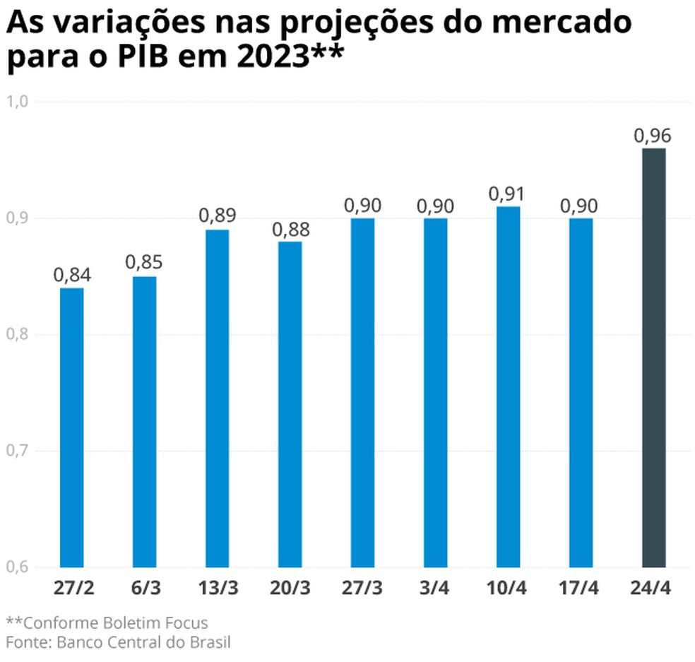 Por que índice do BC e outras projeções de mercado alimentam otimismo ...