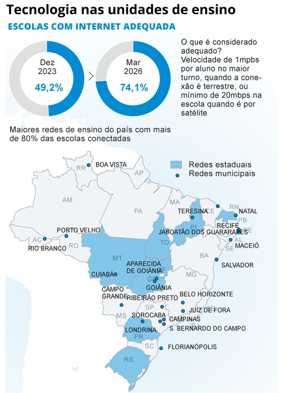 Acesso à internet avança nas escolas, mas só 30% têm oferta adequada de ...