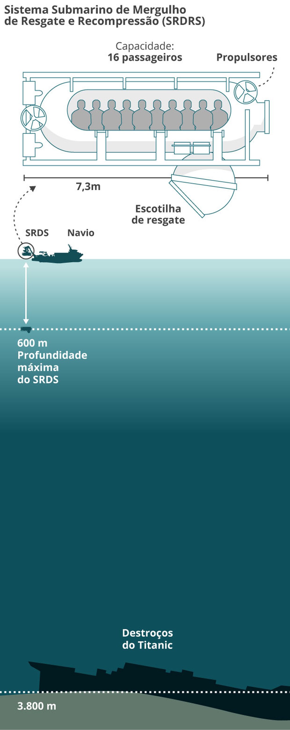 Submarino desaparecido a caminho do Titanic: gráficos detalham como ...
