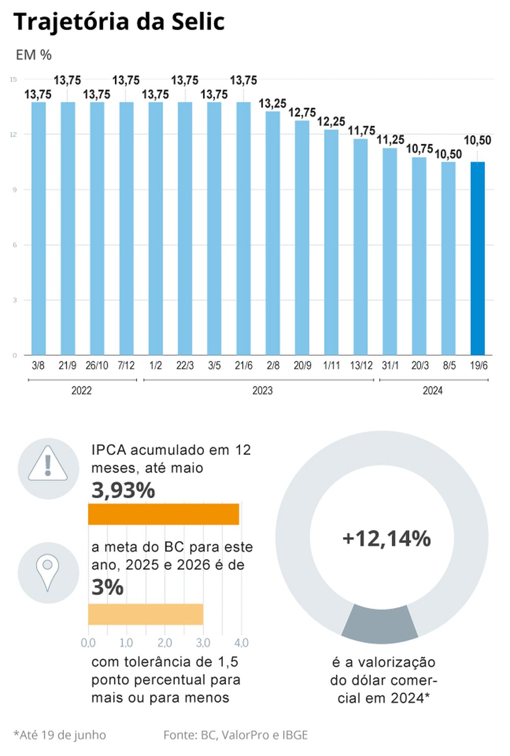 Unanimidade no Copom pode estancar alta do dólar, afirmam analistas
