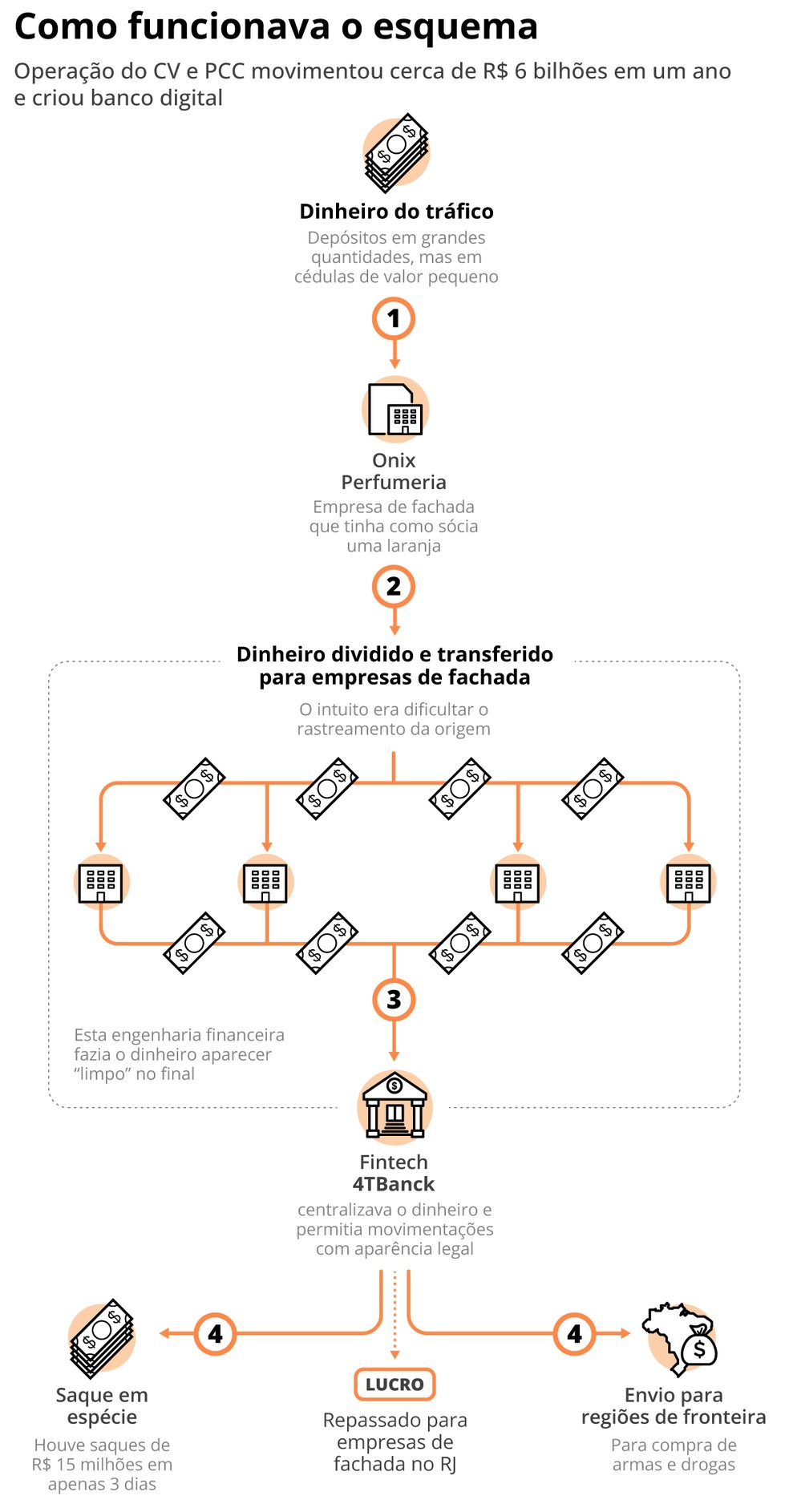 PCC e CV unidos? Lavagem de dinheiro é o elo entre facções, aponta ...