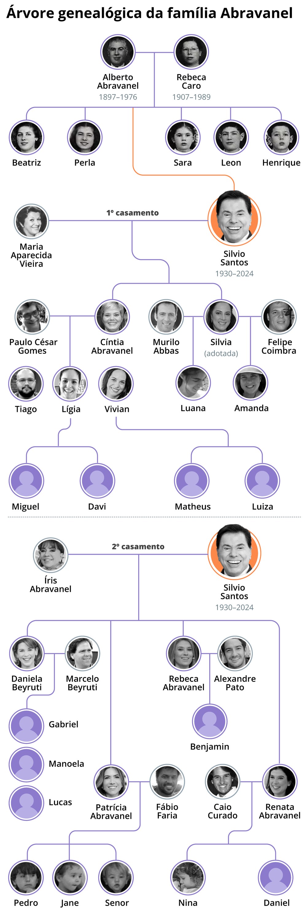 Familia Santos Arvore Genealogica - RETOEDU