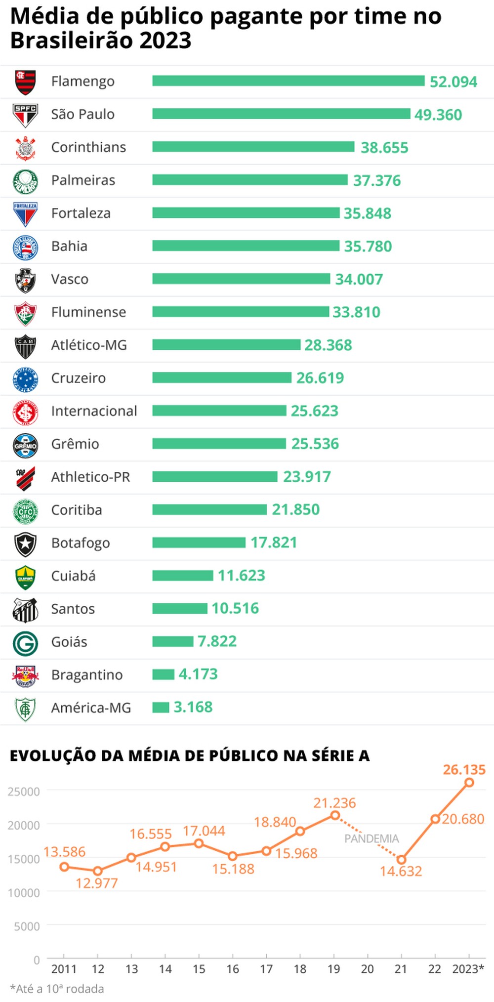 Brasileirão tem média de público recorde após 10 rodadas; veja ranking de clubes
