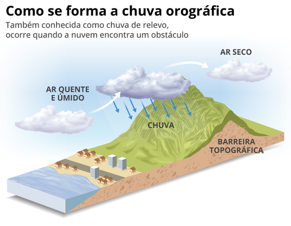 Chuva orográfica: entenda como o fenômeno se forma nas regiões Sul ...