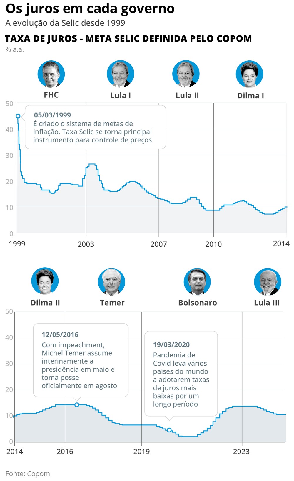 Lula, Bolsonaro, Dilma: veja como foi o comportamento da taxa de juros ...