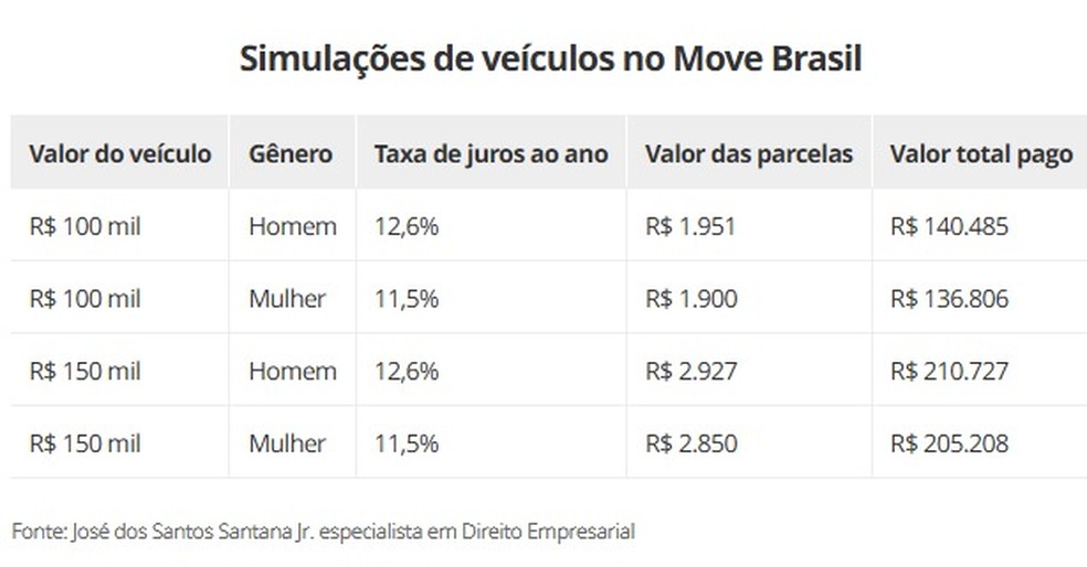 Move Brasil: veja simulações do crédito para motoristas de aplicativo ...