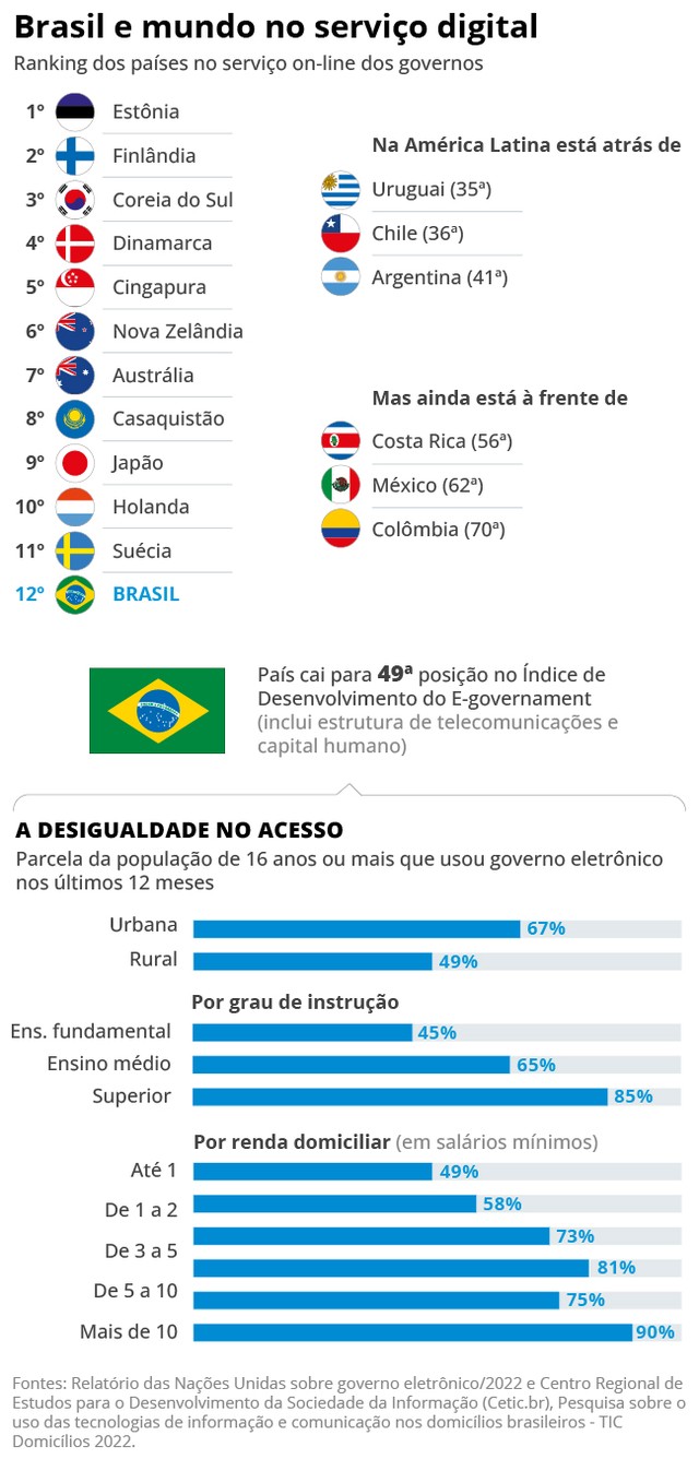 Brasil é 12º do mundo em governo digital, mas falha na integração entre ...