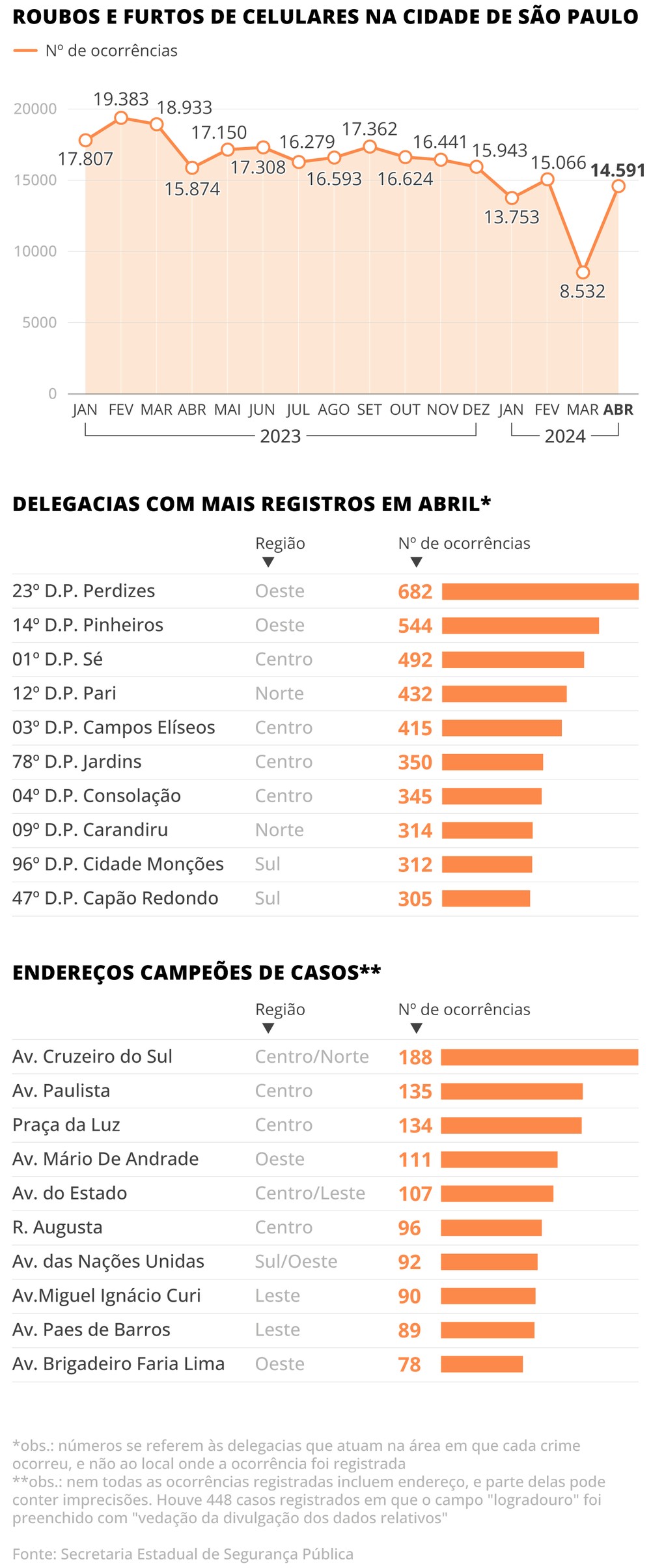 Roubos e furtos de celulares voltam a subir em São Paulo, com novos pontos críticos ...