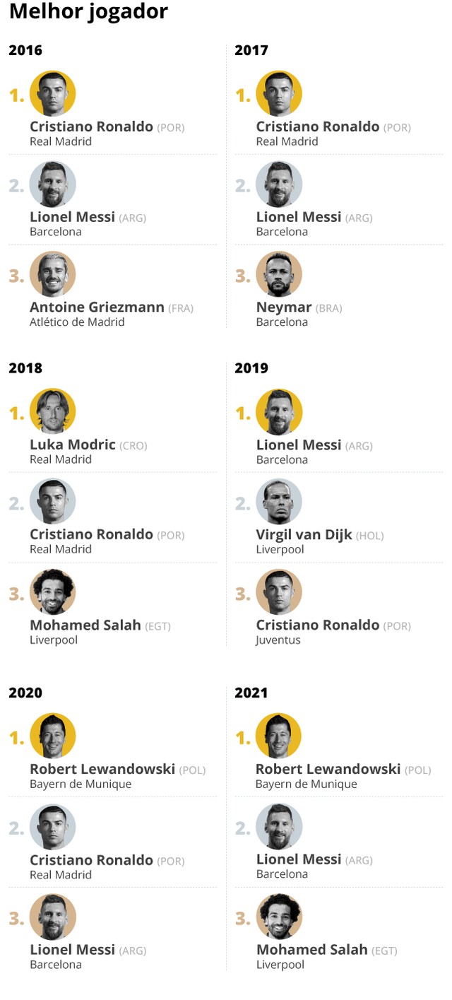 Fifa The Best: relembre todos os vencedores dos prêmios de melhor ...