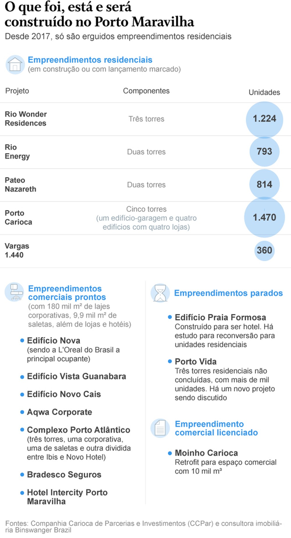 Porto Maravilha chega a quase 5 mil unidades residenciais sendo ...