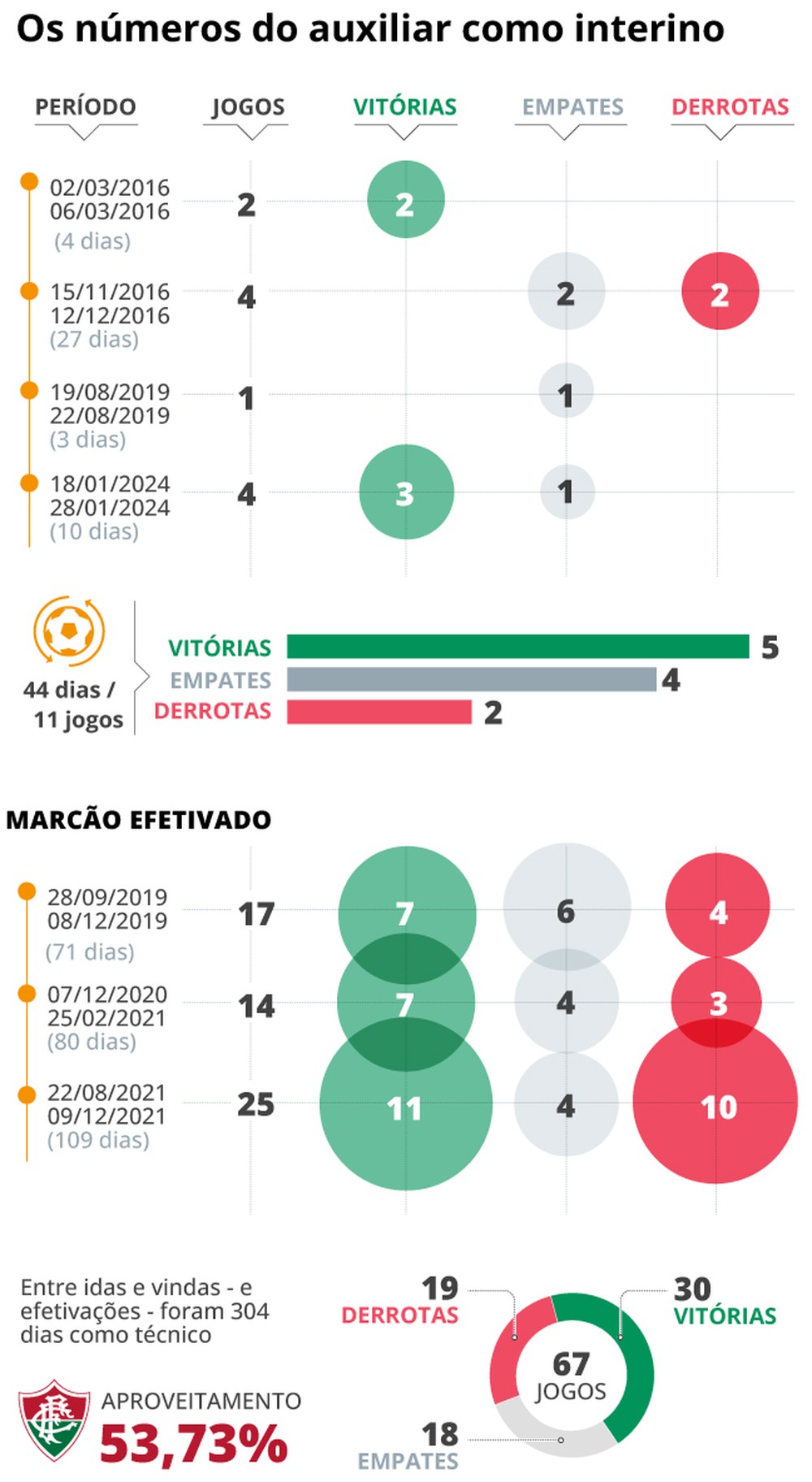 Contra o Vitória, Marcão assume o comando do Fluminense pela quarta vez ...