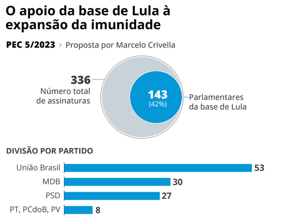 Proposta que amplia isenção tributária para igrejas ganha força na ...
