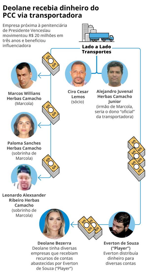 Como transportadora ligava Deolane à família de Marcola e PCC, segundo ...