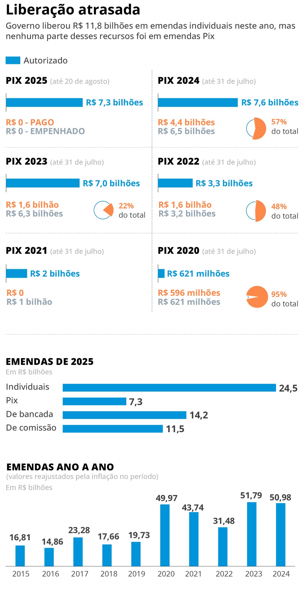 Liberação de emendas Pix trava após exigências de Dino, e parlamentares ...