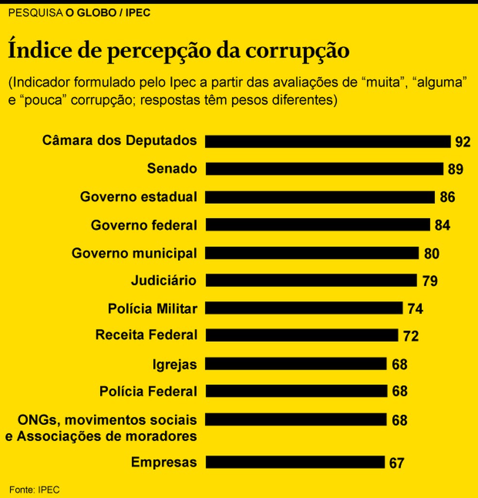 Brasileiros veem mais corrupção na política do que na sociedade civil