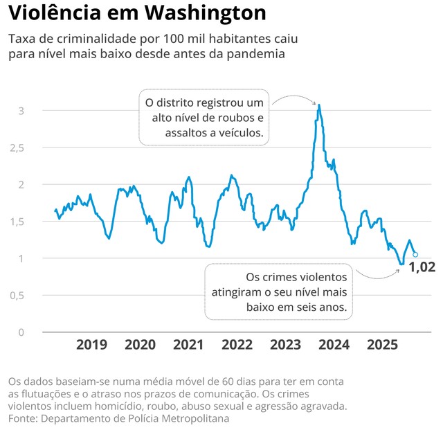 Trump anuncia envio da Guarda Nacional à capital após ordenar saída de ...