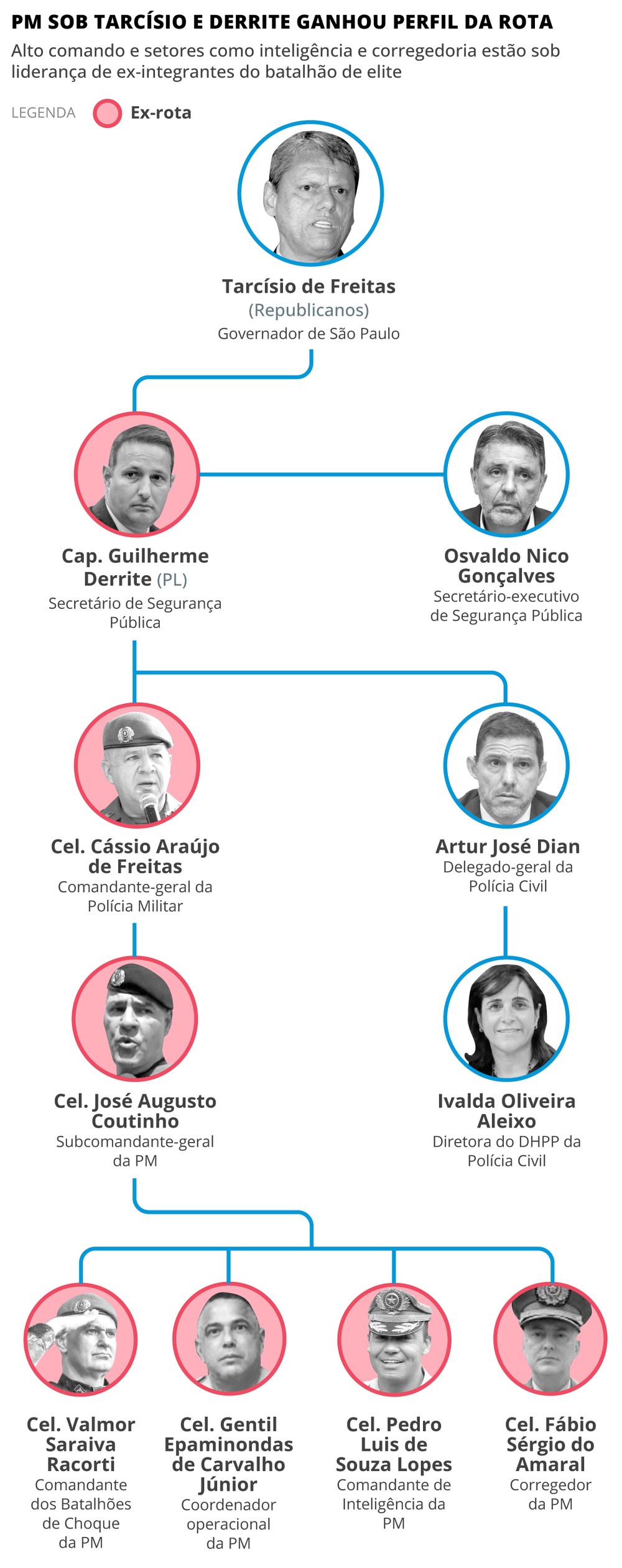 Além de Derrite, Tarcísio banca perfil 'linha dura' no comando da PM ...