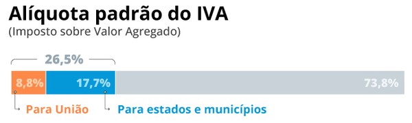 Alíquota da Reforma Tributária não deve passar de 30%, mesmo com ...