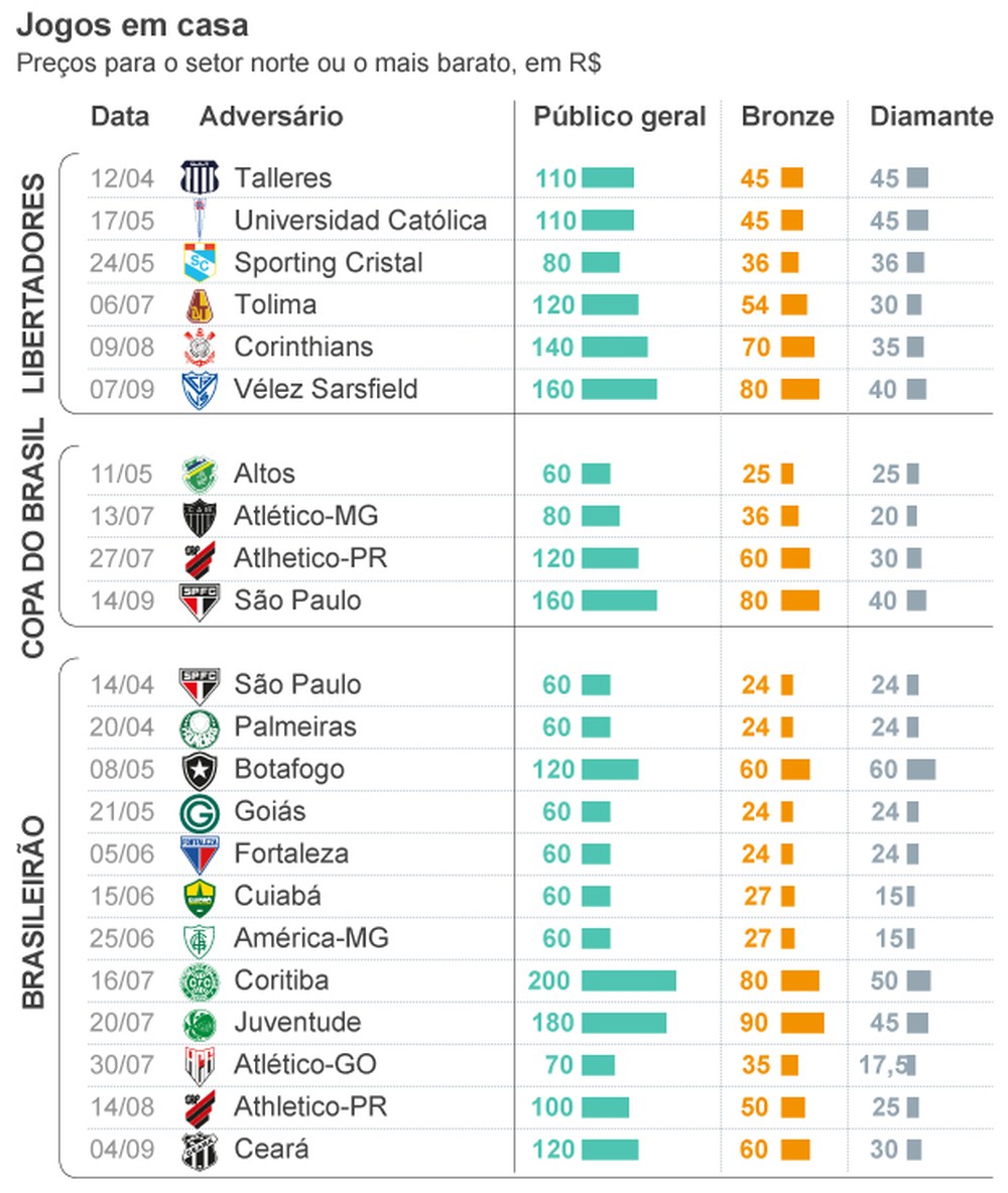 Flamengo aumenta preço dos ingressos com sucesso nas três competições e ...