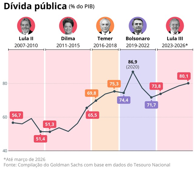 Brasil não precisa de choque fiscal para estabilizar a dívida pública ...