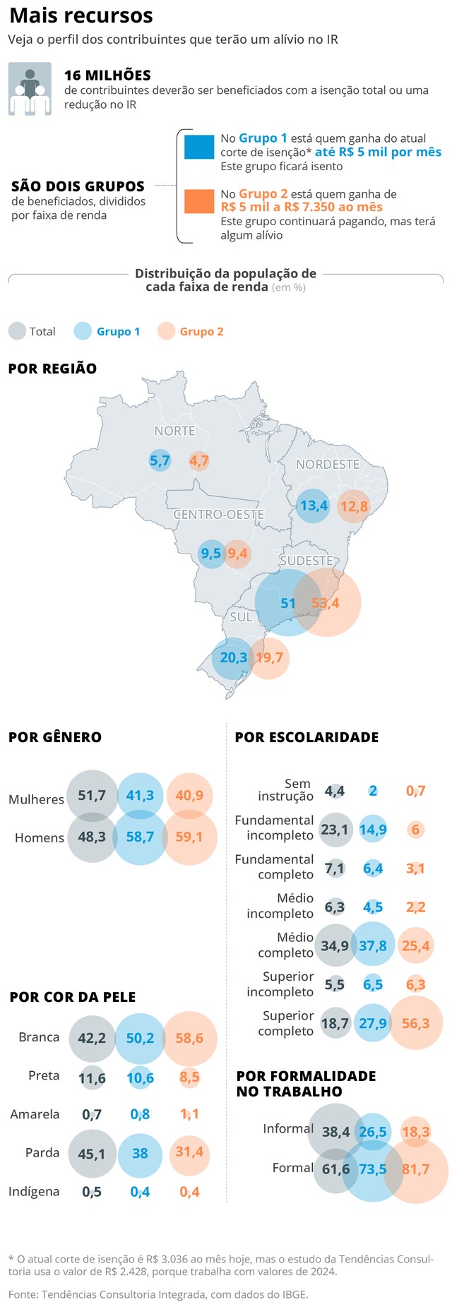 Lula sanciona isenção do IR, que vai liberar R$ 28 bi para o consumo da ...