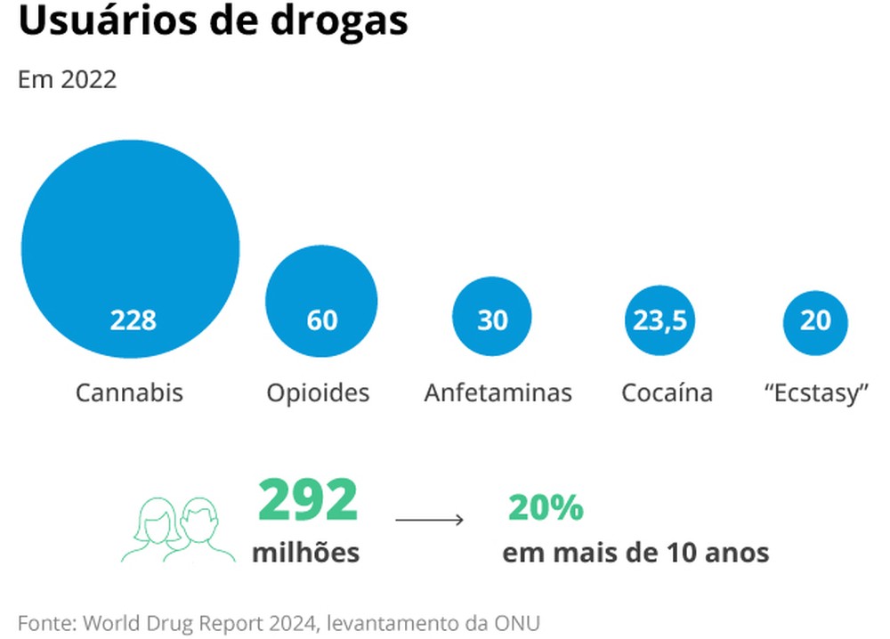 Em meio à decisão do Supremo, relatório da ONU aponta maconha como ...