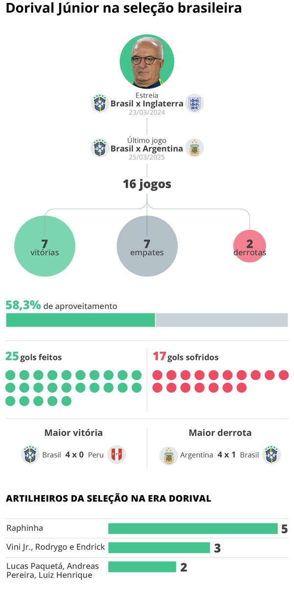 Passagem de Dorival Junior pela seleção foi marcada por frases ...