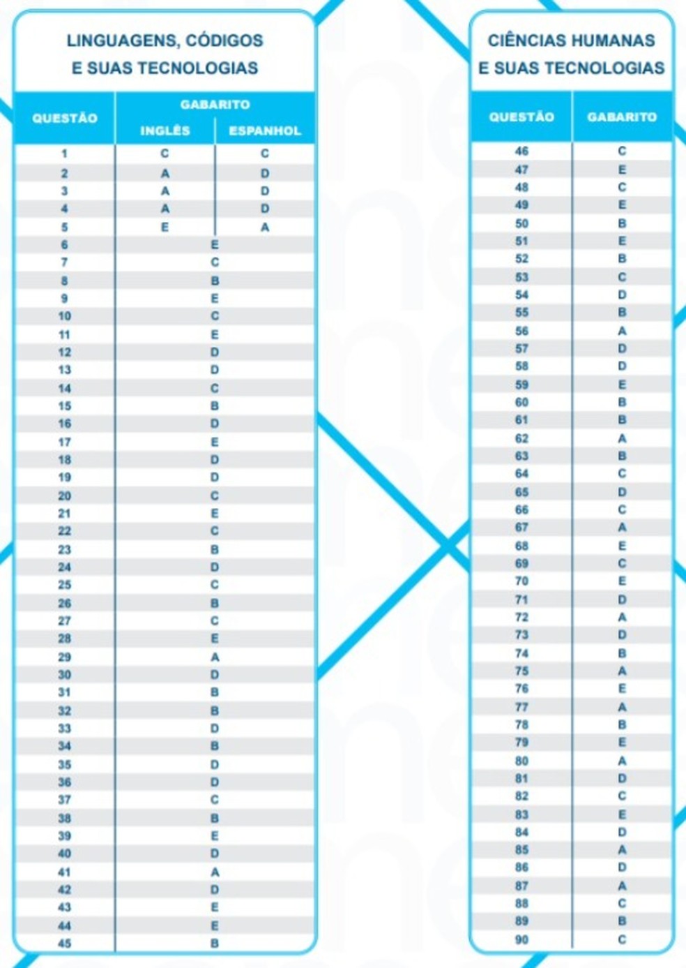 Gabarito oficial do Enem 2024 é divulgado pelo Inep; confira respostas