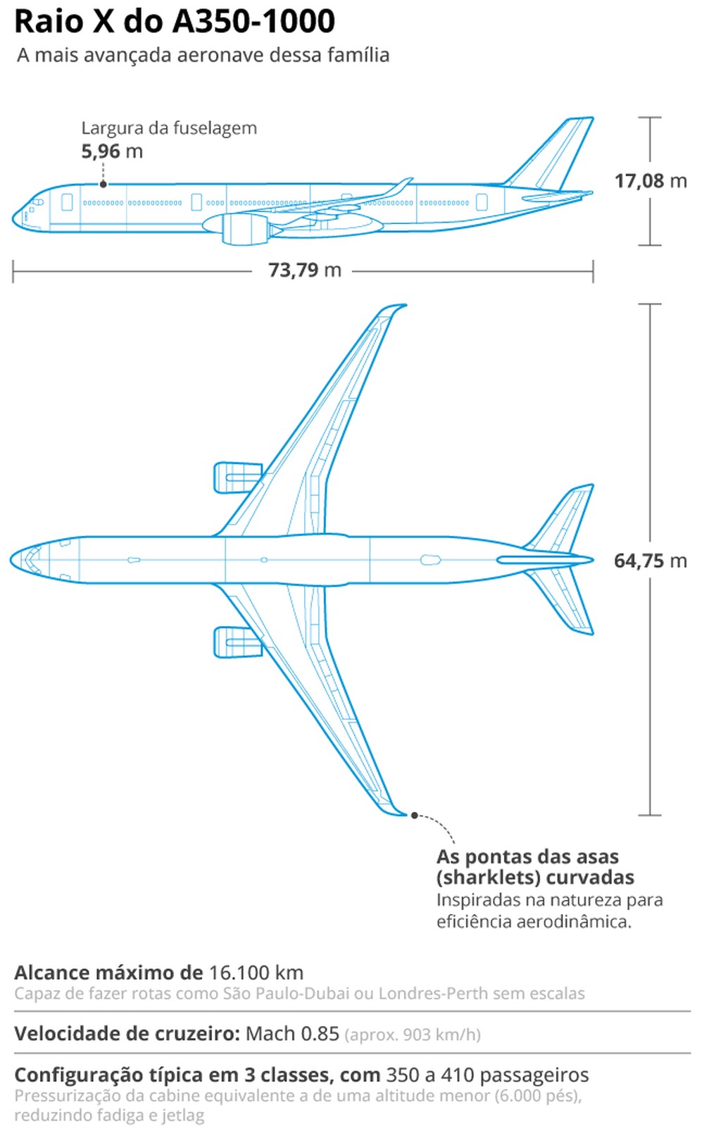 Airbus tenta convencer aéreas brasileiras a comprar o A350, mas baixa ...