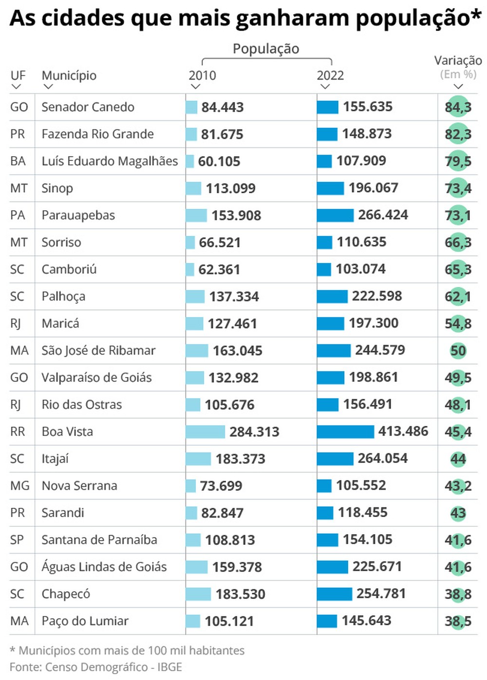 Resultados do Censo 2022 do IBGE surpreendem especialistas; confira dados