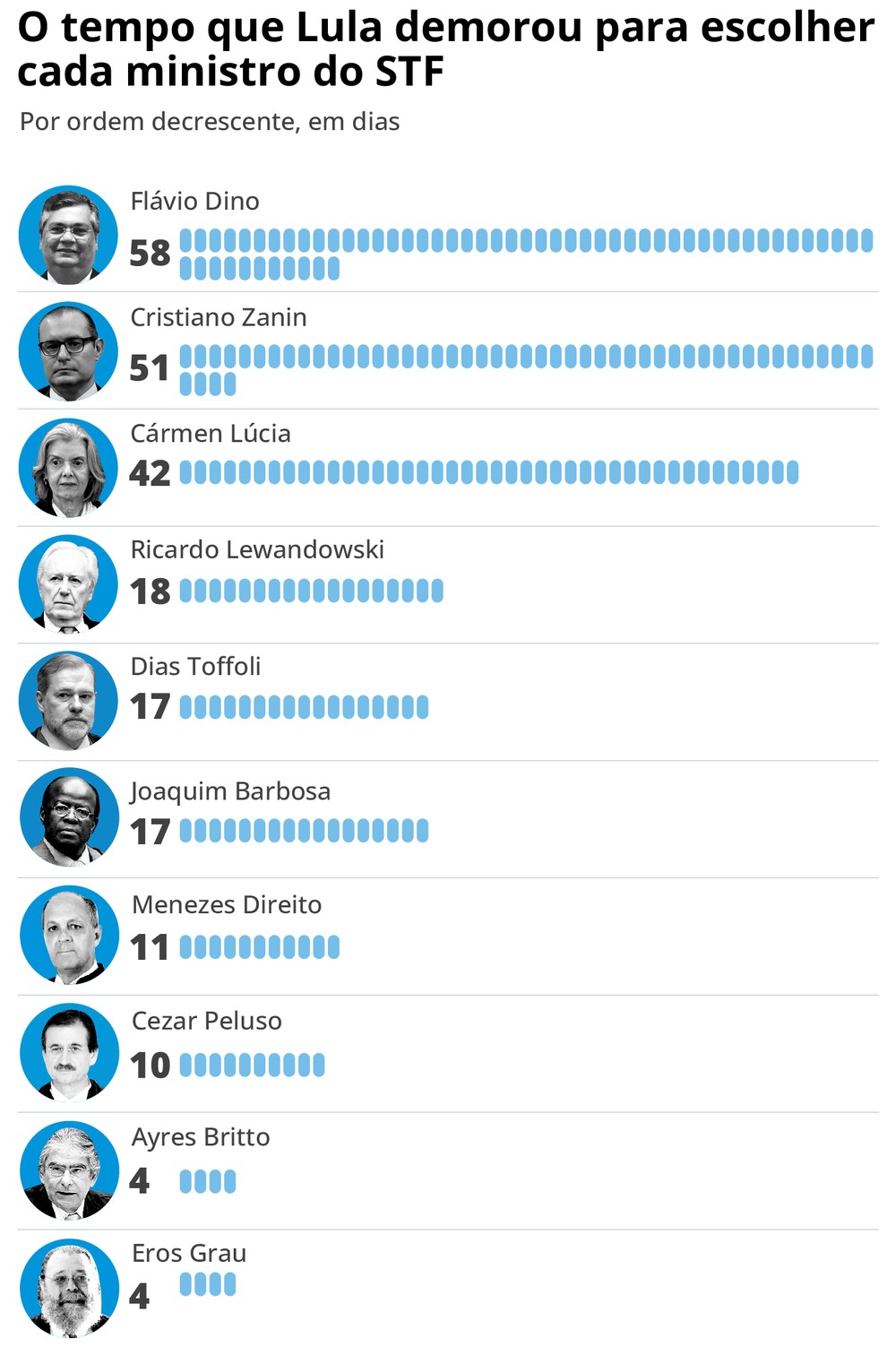 Lula tem histórico de escolhas mais demoradas para o STF no terceiro ...